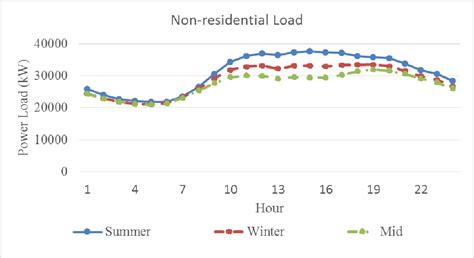 Figure 2 From Study On The Promotion Impact Of RTP Based Demand Semantic Scholar