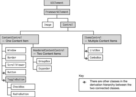 C Xaml Content And Controls