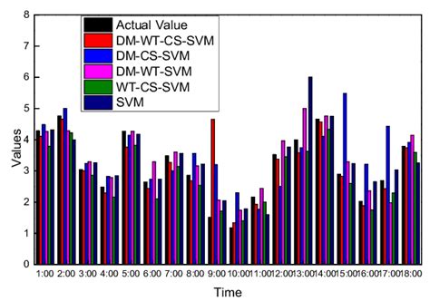 Wind Power Output Results Shown In Graph Form Download Scientific Diagram