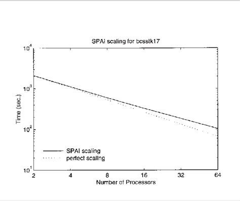 Bcsstk17 Spai Scales Linearly With The Number Of Processors For 64