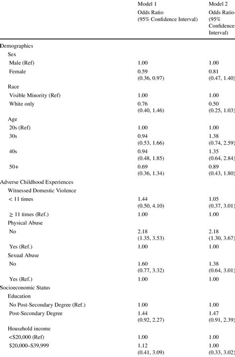 Logistic Regression Analyses Predicting Complete Mental Health In A