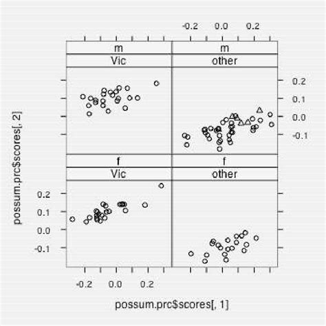 Second Principal Component Versus First Principal Component By