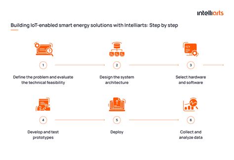 IoT In Smart Grid Applications Examples