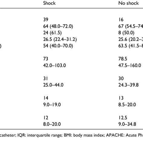 Picc Procedure Time In Shock Patients Download Scientific Diagram