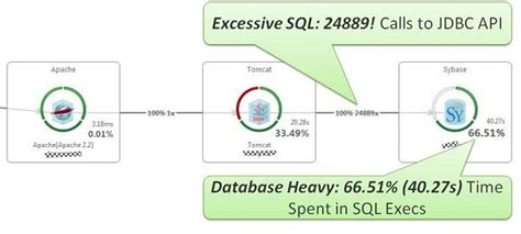 Diagnosing Common Database Performance Hotspots In Our Java Code InfoQ