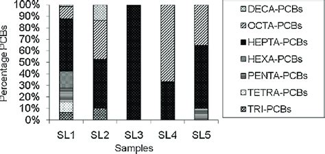PCB Profiles In Soil Samples Download Scientific Diagram