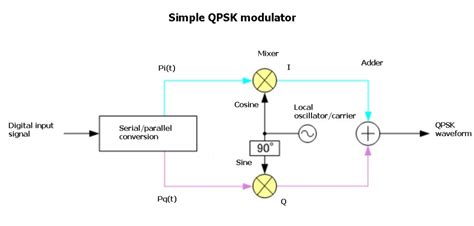 Basics Of QPSK Modulation And Display Of QPSK Signals Electrical Engineering News And Products