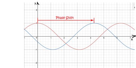 Phase Shift Math Definitions Letter P