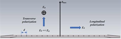 Antenna Radiation Transverse And Longitudinal Polarization Download Scientific Diagram