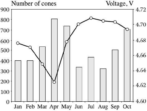 coning frequency in a series one month versus the voltage on the bath