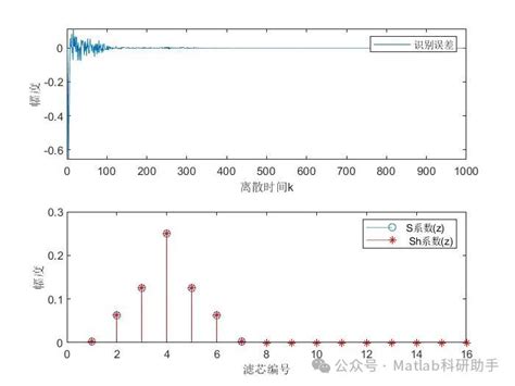 【信号去噪】基于fxlms算法实现有源噪声控制附matlab代码 Csdn博客