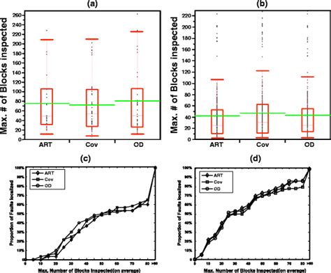 Comparing The Fault Localization Accuracy Results Obtained Based On Download Scientific Diagram