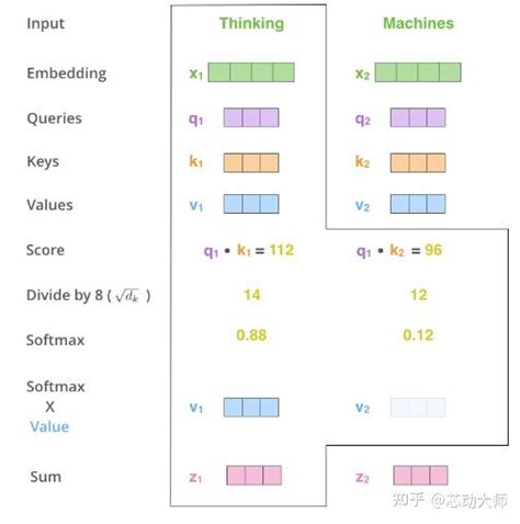 Transformer图解以及相关的概念 知乎