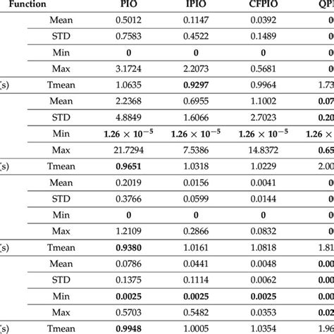 result statistics of different algorithms download scientific diagram