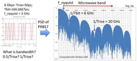 how interconnects work bandwidth for modeling and measurements