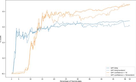 Figure 10 From Enhancing Text Classification Through Llm Driven Active