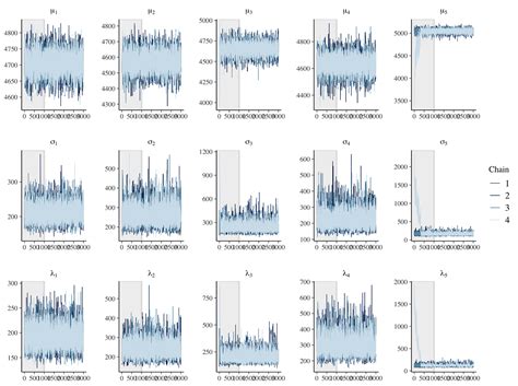Posterior Of My Non Centered Parameterization Of Intercepts