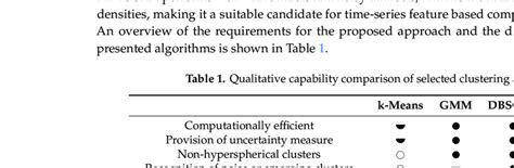qualitative capability comparison of selected clustering algorithms