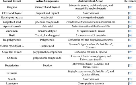 Active Compound Isolatedextracted From Natural Antimicrobial Agents