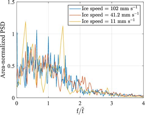 Frequency And Area Normalized Psds At Three Different Ice Speeds From Download Scientific