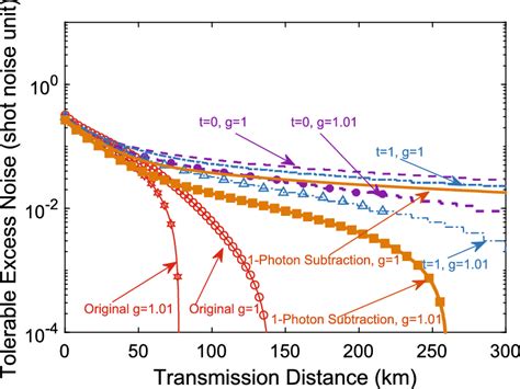 The Maximal Tolerable Excess Noise Of The Proposed Protocol As A
