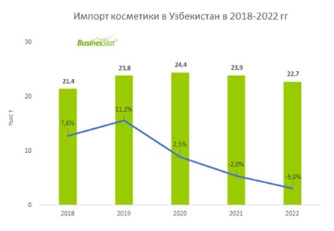 В 2022 г экспорт бытовой химии из Узбекистана увеличился на 38 с 6 до 8 3 тыс т РБК