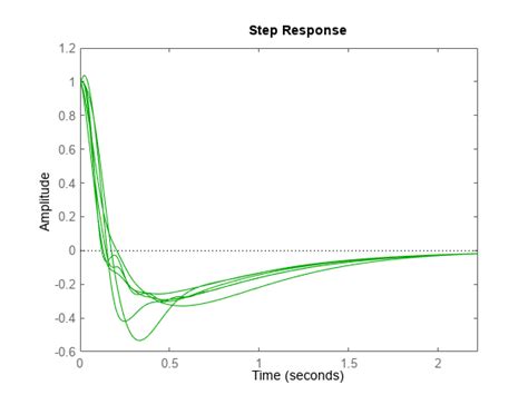 Mu Synthesis Matlab And Simulink