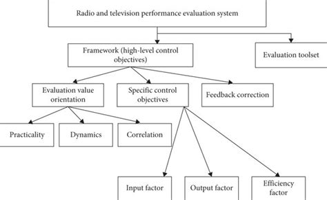 Performance Evaluation System Diagram Download Scientific Diagram
