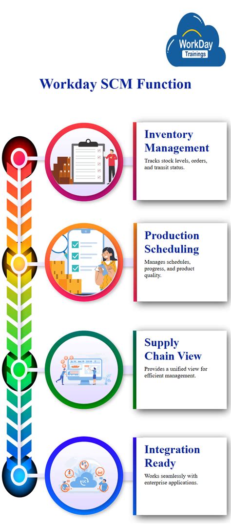 Workday Scm Tutorial Workday Trainings
