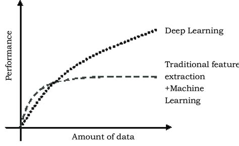 The Comparative Performance Of Deep Learning With Traditional Machine