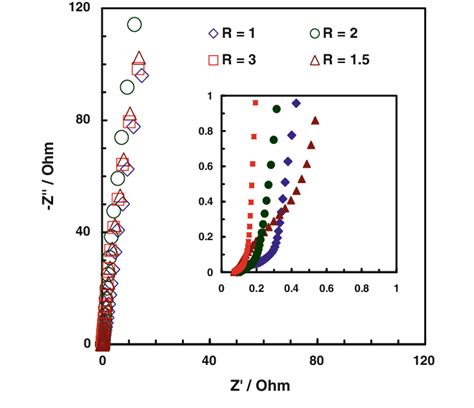 Nyquist Plots For Two Electrode Cells With The Four Different Electrode