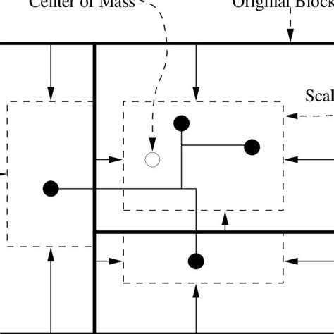 Scaling Of Regions For A Net Prior To Calculating Expected Bounding Box