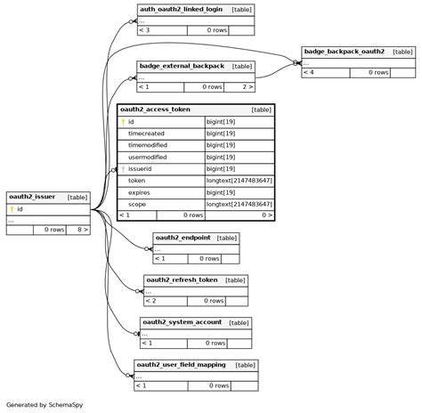 Oauth2accesstoken Mdl40erd Database