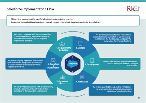 Ultimate Guide To Successful Salesforce Implementation Rikkeisoft Trusted It Solutions Provider
