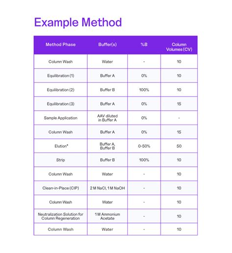 Protocol AEX Buffer Screening Kit Teknova