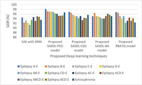 Performance Analysis Of Good Detection Rate Gdr Download Scientific Diagram