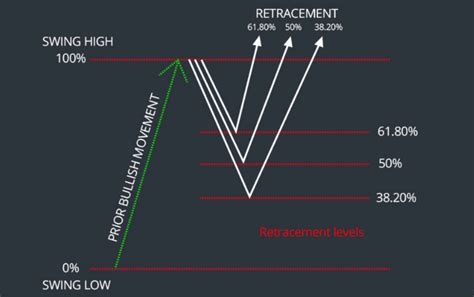 What Is Fibonacci Retracement And How Does It Work Business Computing World