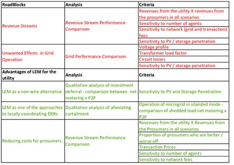 evaluation framework for adoption of p2p markets by utility download