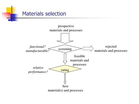 Ppt Selecting Materials Powerpoint Presentation Free Download Id