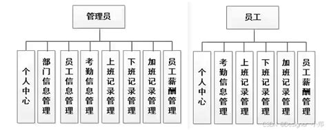 基于springboot vue人事管理系统的设计和实现 csdn博客