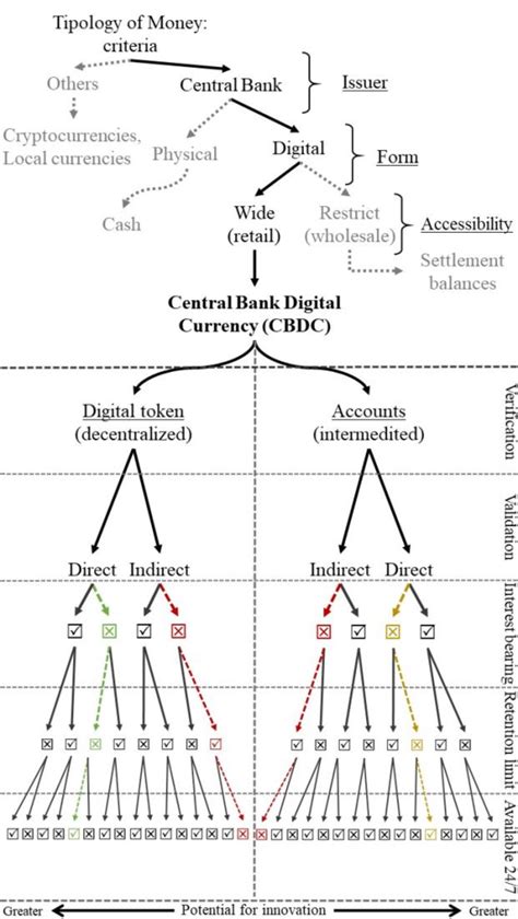 Different Cbdc Possibilities Download Scientific Diagram