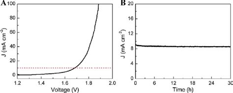 A Polarization Curve Of Overall Water Splitting For The Download