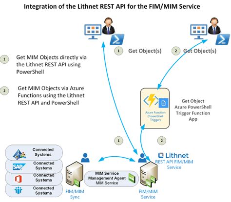 Getting Started With The Lithnet Rest Api For The Microsoft Identity Manager Service