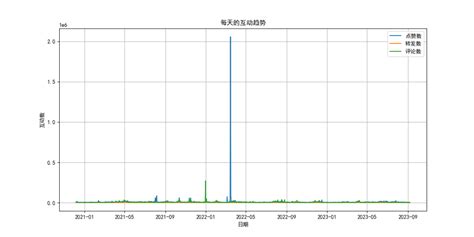 【爬虫】爬取微博数据作运营情况分析案例解析（weibospider爬虫 python数据分析） csdn博客
