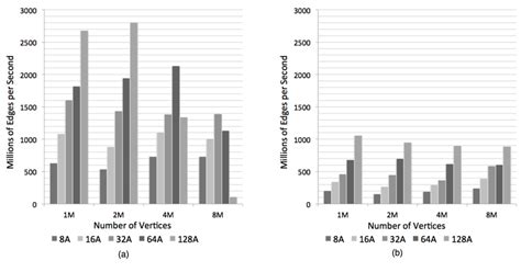 a workload aware hybrid bfs performance b fixed partitioned space