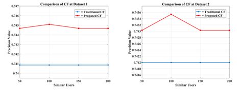 Comparison Between Traditional Cf And Proposed Approach Based On Mae Download Scientific