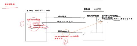 传统项目与前后端分离项目的区别（token理解） 小菟同学 博客园