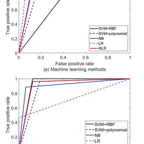 ROC Curve Of Machine Learning Methods And ADASYN Based Machine Learning