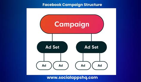 Facebook Campaign Structure 2025 Socialappshq