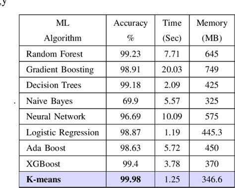 Table Iv From Detection Of Ransomware Attacks Using Weight Of Evidence